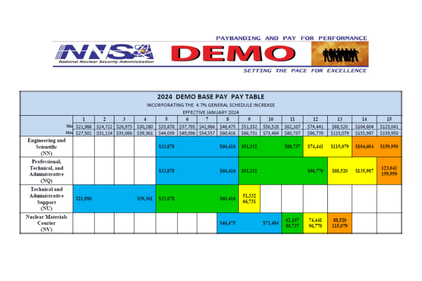 NNSA's DEMO pay system compared to the General Schedule | Department of Energy